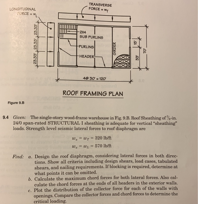 TRANSVERSE FORCE-T LONGITUDINAL SUB PURLINS PURLINS | Chegg.com