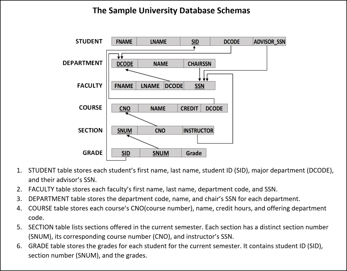 Solved The Sample University Database Schemas STUDENT FNAME | Chegg.com