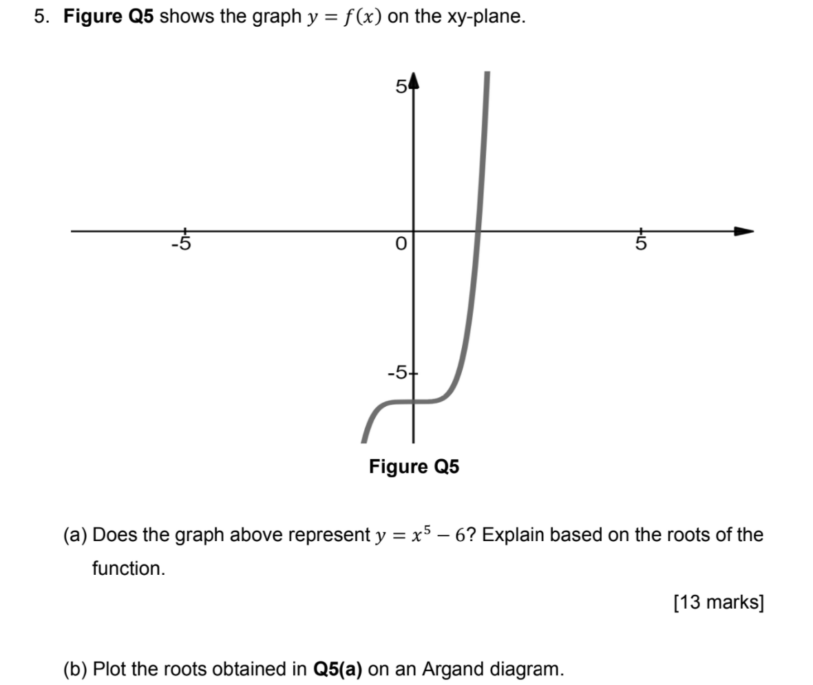Solved 5. Figure Q5 shows the graph y = f(x) on the | Chegg.com