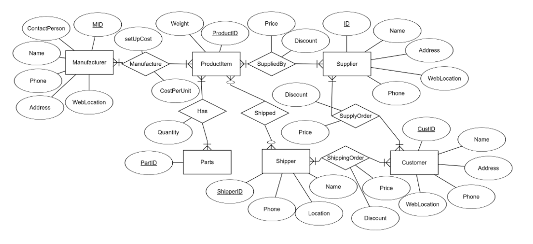 Solved Database Design Consider the following Supply Chain | Chegg.com