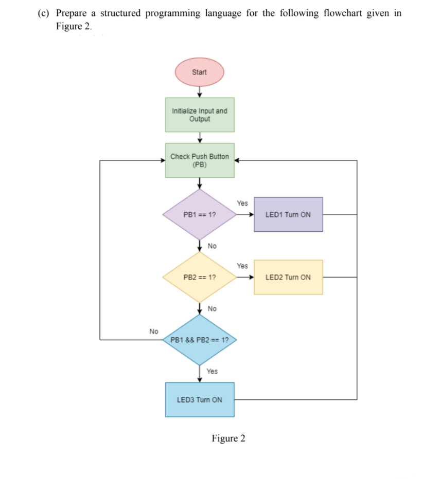  c Prepare A Structured Programming Language For The Chegg
