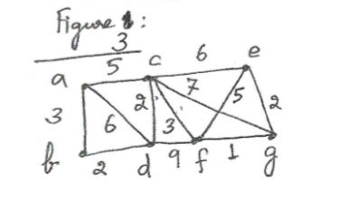 Solved 5. [4 points] Compute the shortest path in the graph | Chegg.com