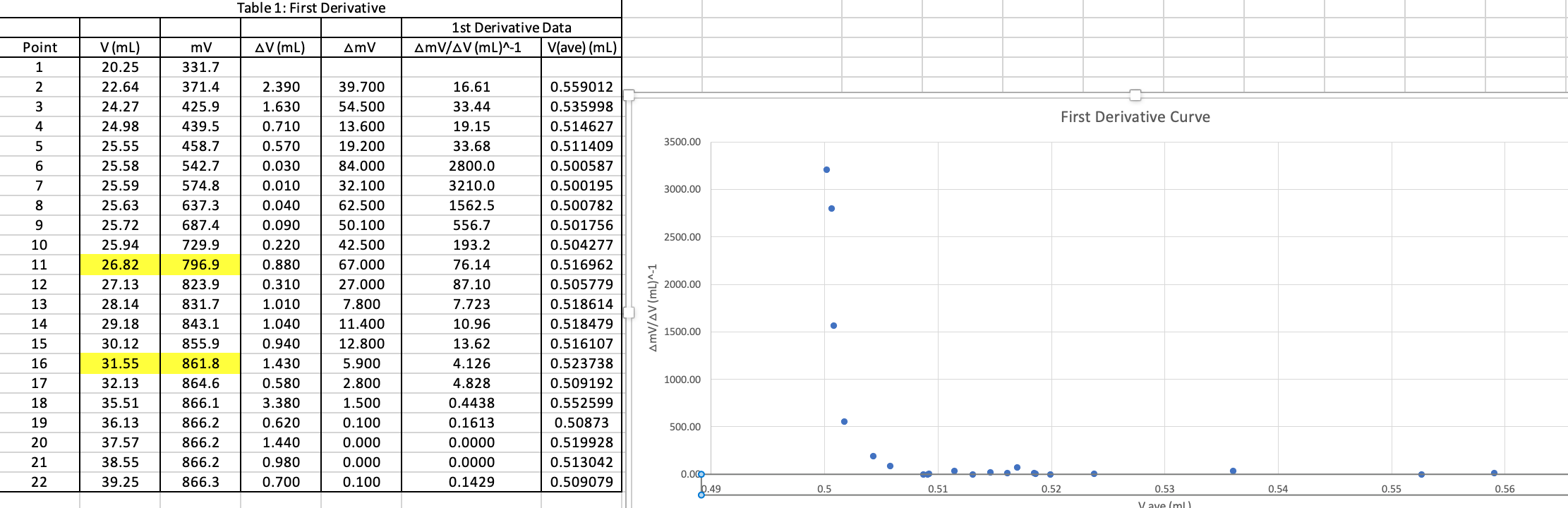 Solved This is my data for creating a first derivative | Chegg.com