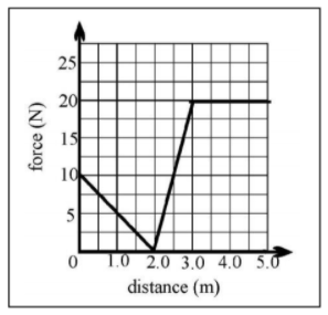 Solved Shown is the force-distance graph for an object | Chegg.com