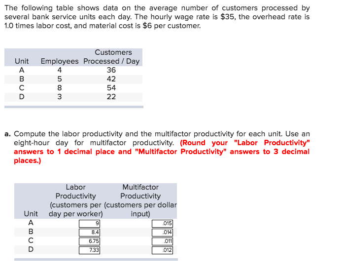 Solved The following table shows data on the average number | Chegg.com