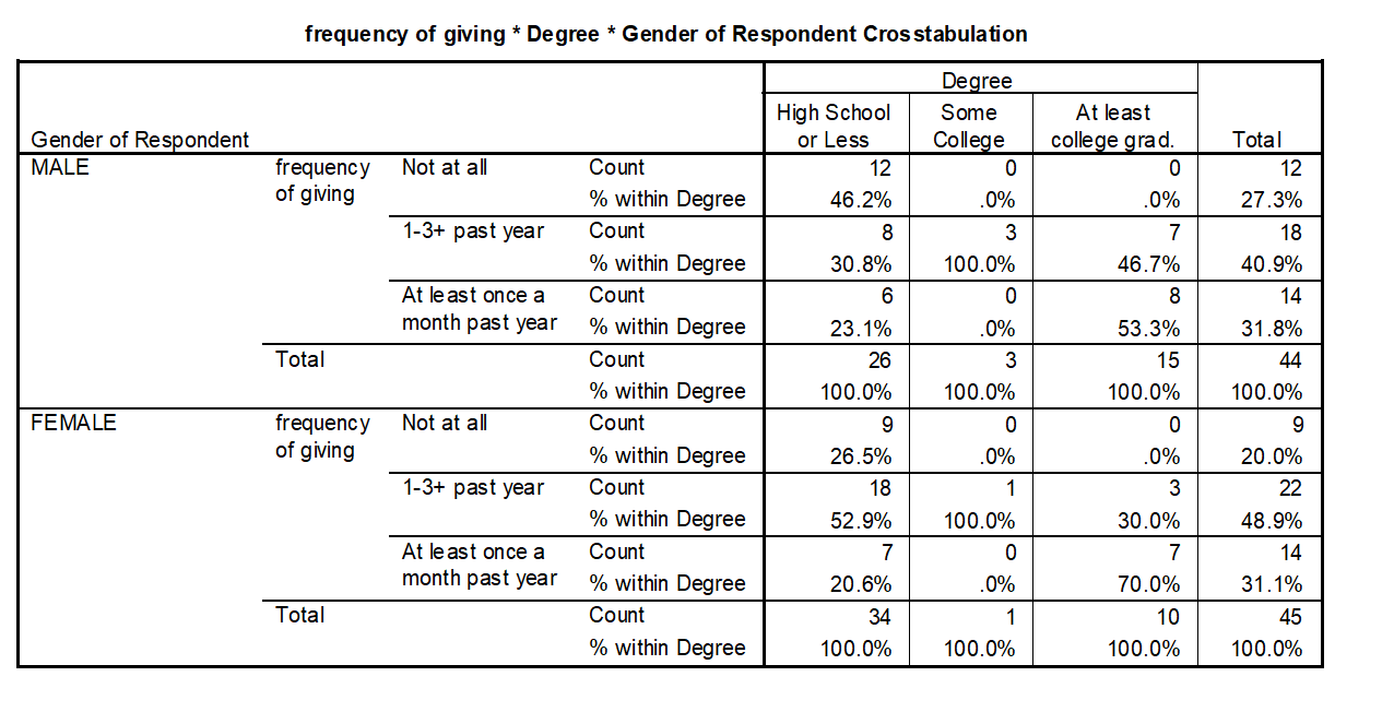 Variables Degree (Recoded Degree) and Frequency of | Chegg.com