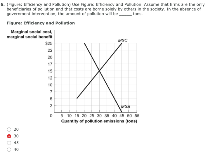 Solved 6. (Figure: Efficiency and Pollution) Use Figure: | Chegg.com