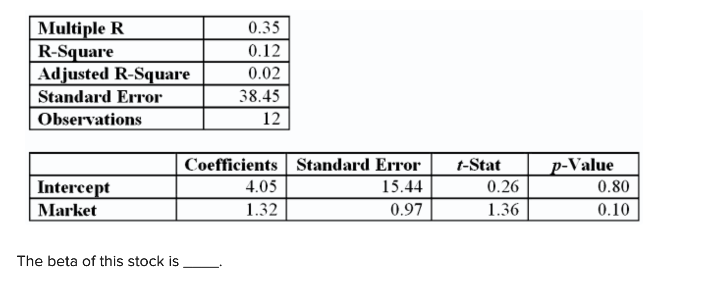 Solved Multiple R R-Square Adjusted R-Square Standard Error | Chegg.com