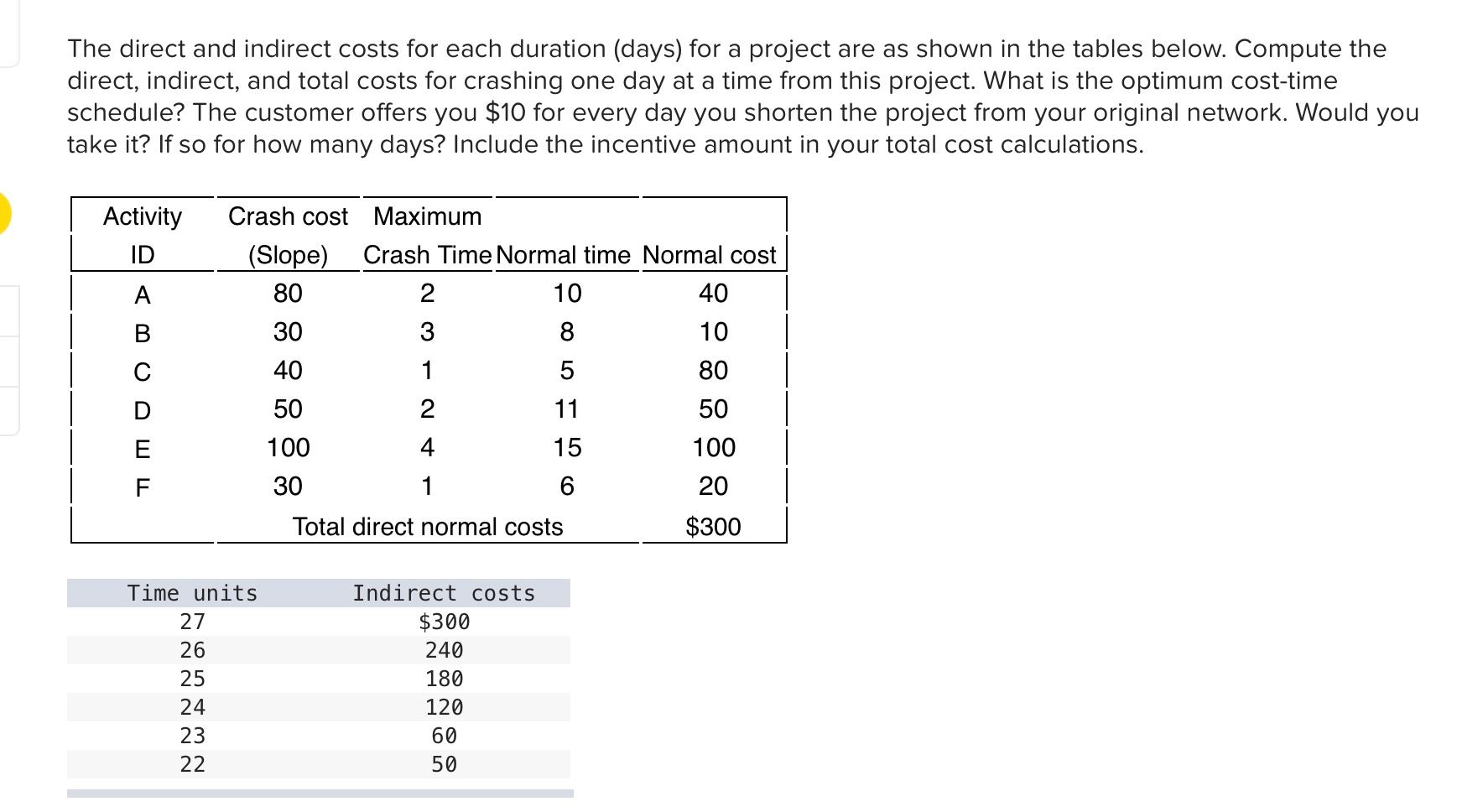 Solved The direct and indirect costs for each duration | Chegg.com