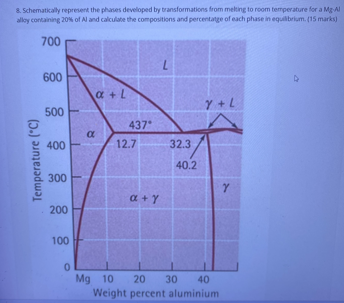 Solved 8. Schematically represent the phases developed by | Chegg.com