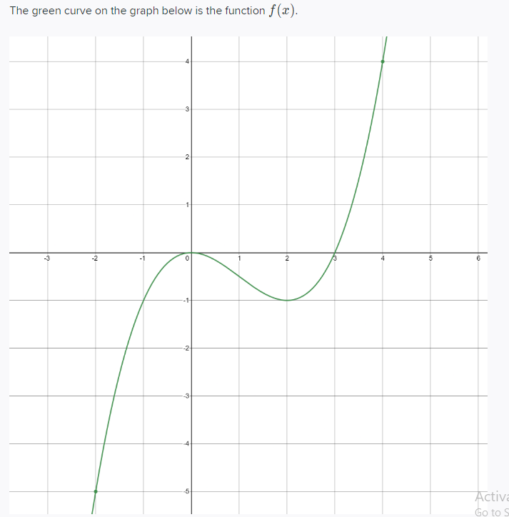 Solved The green curve on the graph below is the function | Chegg.com