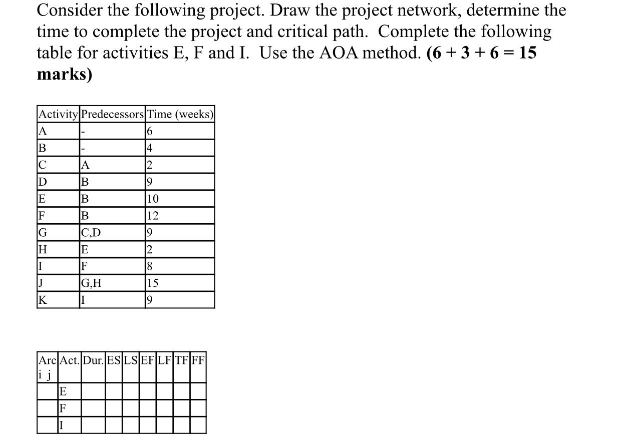 Solved Consider the following project. Draw the project | Chegg.com