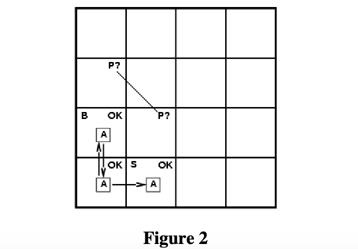 Solved Question 3 [2.5 pts] Figure 2 shows the Wumpus world | Chegg.com