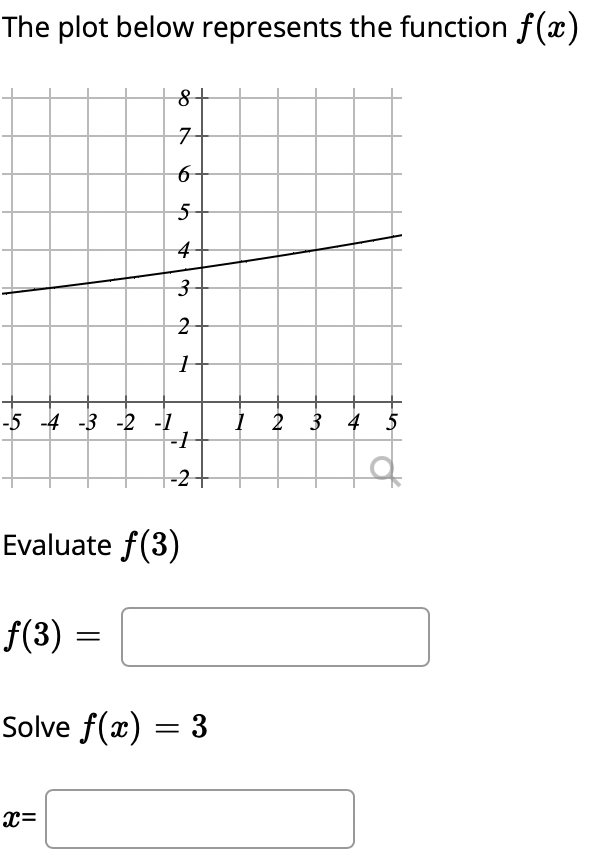 Solved The plot below represents the function f(x) Evaluate | Chegg.com