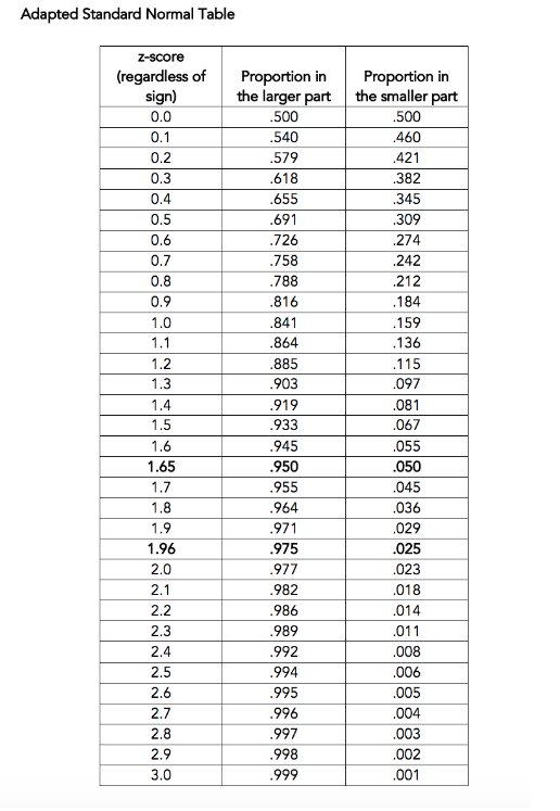 Solved Using the given Z-table, find each of the following | Chegg.com