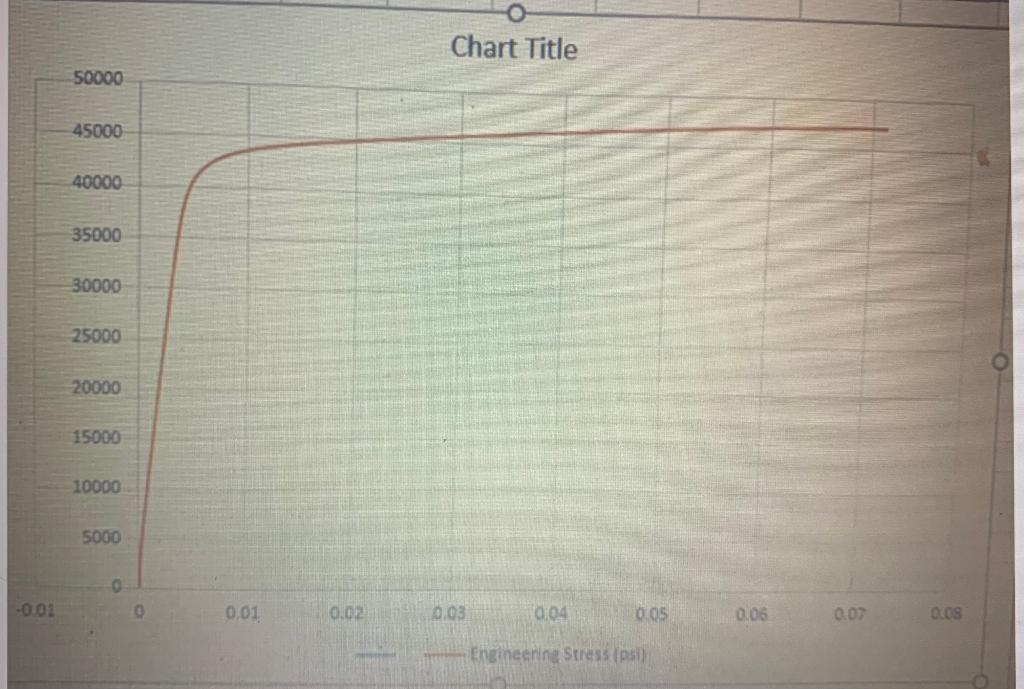 Solved Chart Title 50000 45000 40000 35000 30000 25000 20000 | Chegg.com