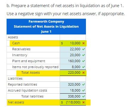 Liquidation Basis of Accounting Farmworth Company | Chegg.com