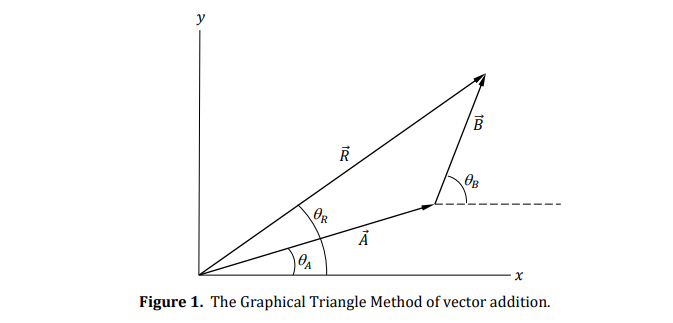 Solved 1) Explain the Graphical Triangle Method of vector | Chegg.com