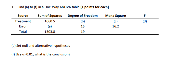 Solved Find (a) ﻿to ( f ) ﻿in a One-Way ANOVA table [1 | Chegg.com