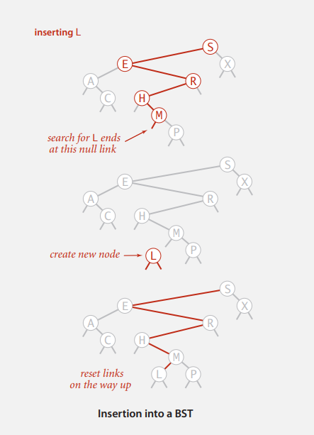 Solved Consider the bottom most BST drawn on page 401 of | Chegg.com