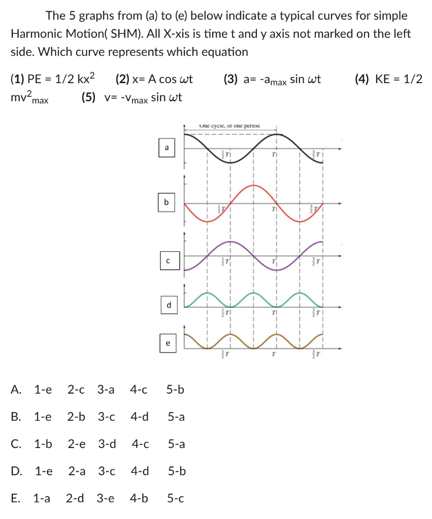 Solved The 5 graphs from (a) to (e) below indicate a typical | Chegg.com