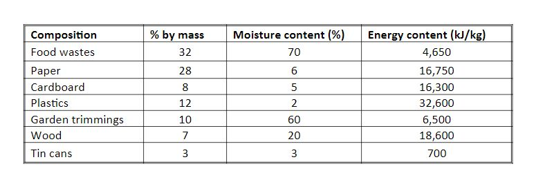 Solved What is the energy content of a dry basis and on an | Chegg.com