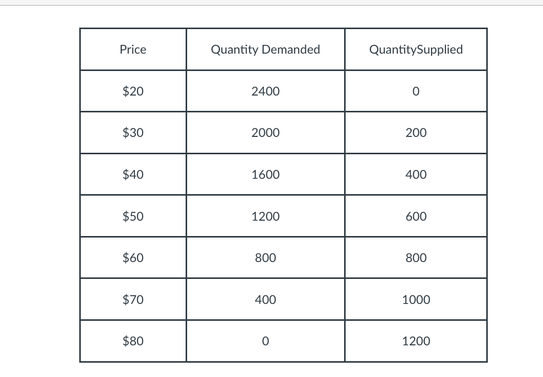 Solved \begin{tabular}{|c|c|c|} \hline Price & Quantity | Chegg.com