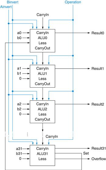 Figure B.5.11/B. 5.12, how can the ALU performs 32 | Chegg.com