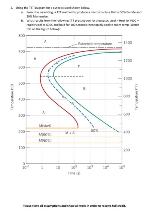 Solved 2. Using the ITT diagram for a eutectic steel shown | Chegg.com