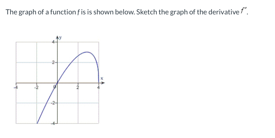 Solved The graph of a function fis is shown below. 5 4- 6 | Chegg.com
