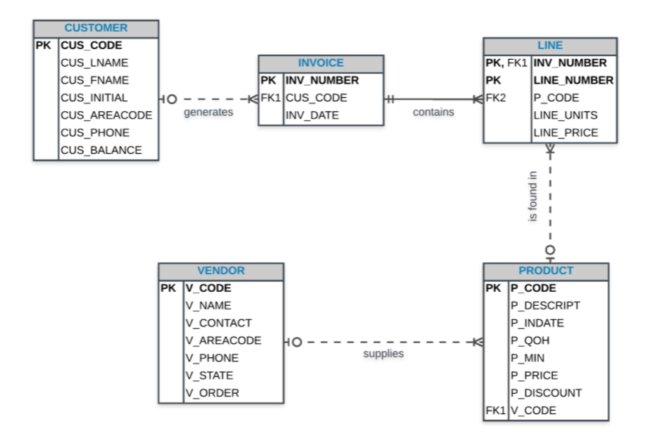 Solved What's the correct SQL query for the following | Chegg.com