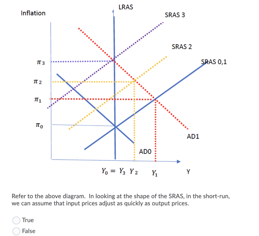 Solved LRAS Inflation SRAS 3 SRAS 2 TT 3 SRAS 0,1 TT 2 TT 1 | Chegg.com
