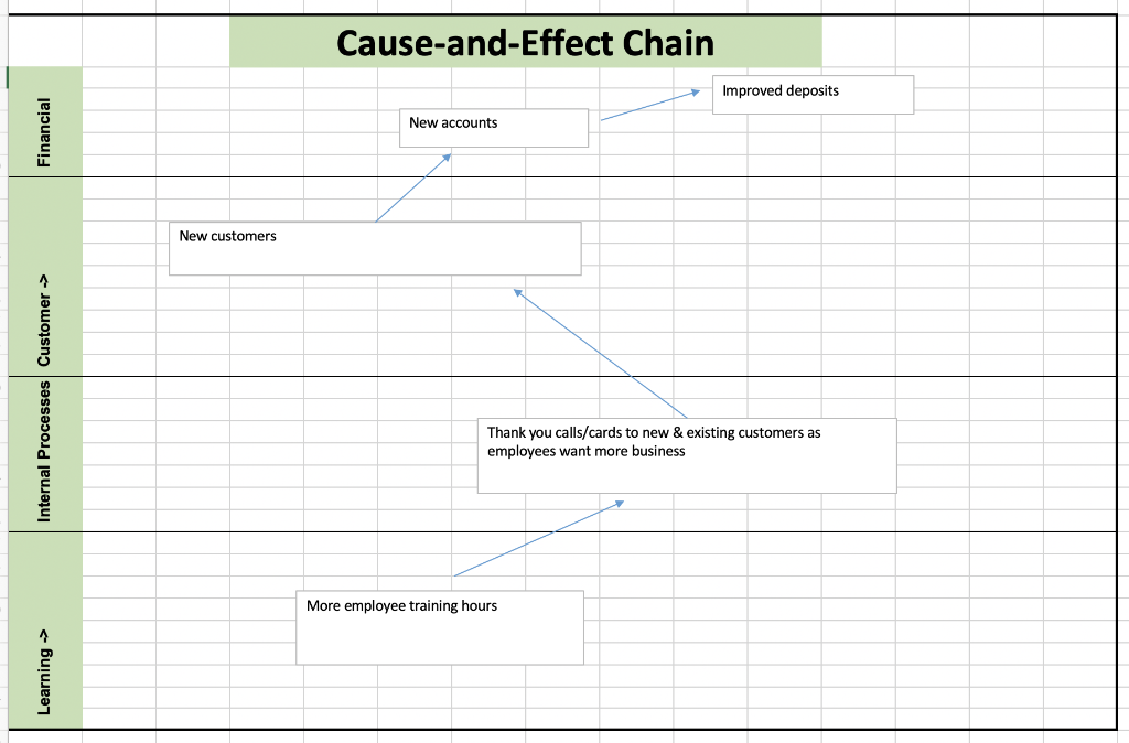 Solved Cause-and-Effect Chain Improved deposits Financial | Chegg.com
