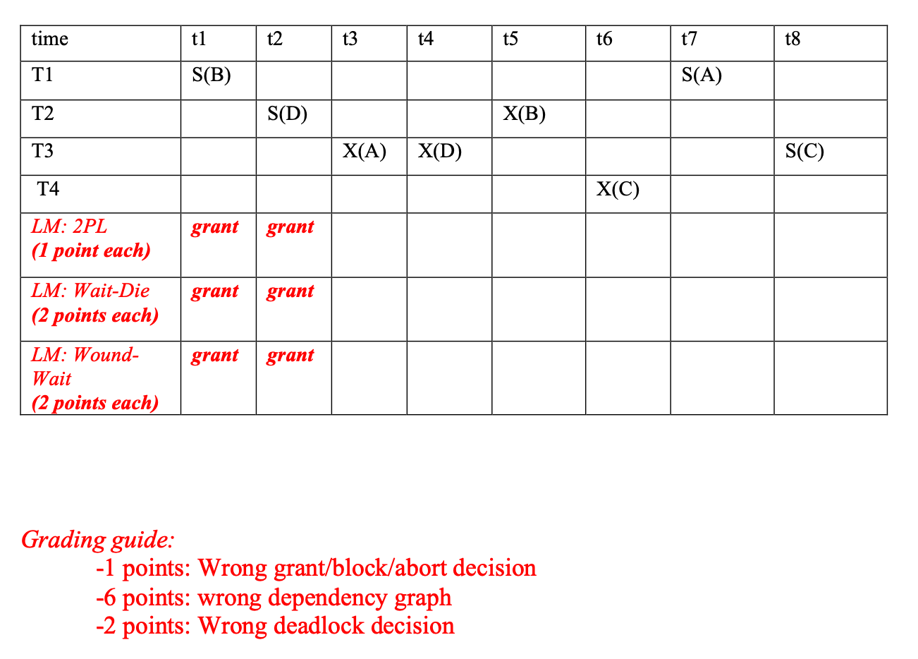 Solved Question 4. (42 points) Deadlock The following table | Chegg.com