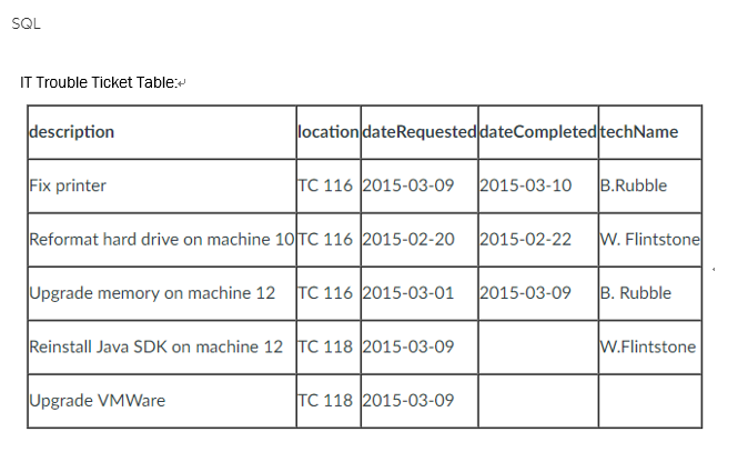 Solved SQL IT Trouble Ticket Table: description location | Chegg.com
