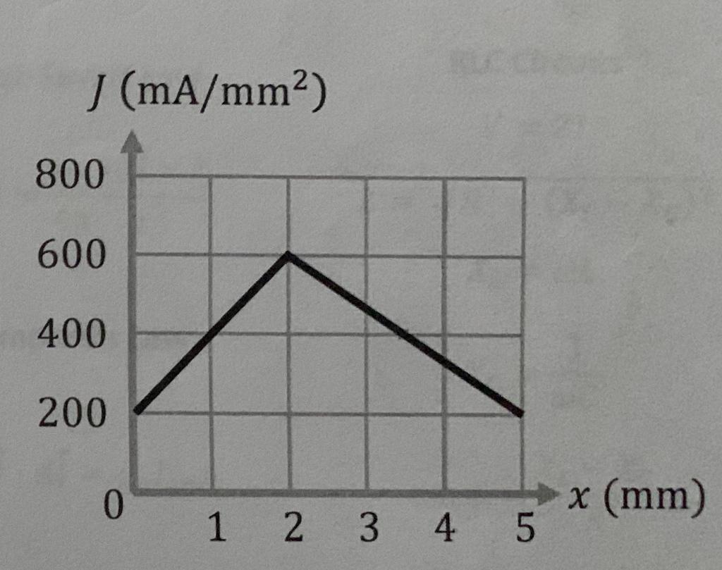 Solved J( mA/mm2)4. A 20 mA current flows from one end (x=0) | Chegg.com