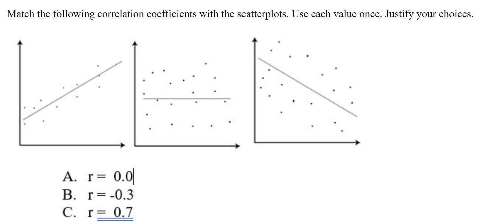 Solved Match the following correlation coefficients with the | Chegg.com