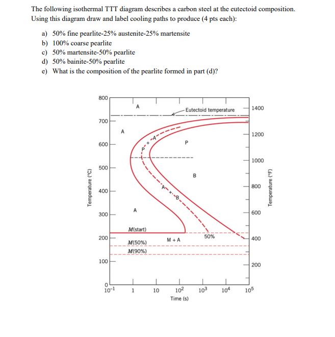 Solved The following isothermal TTT diagram describes a | Chegg.com
