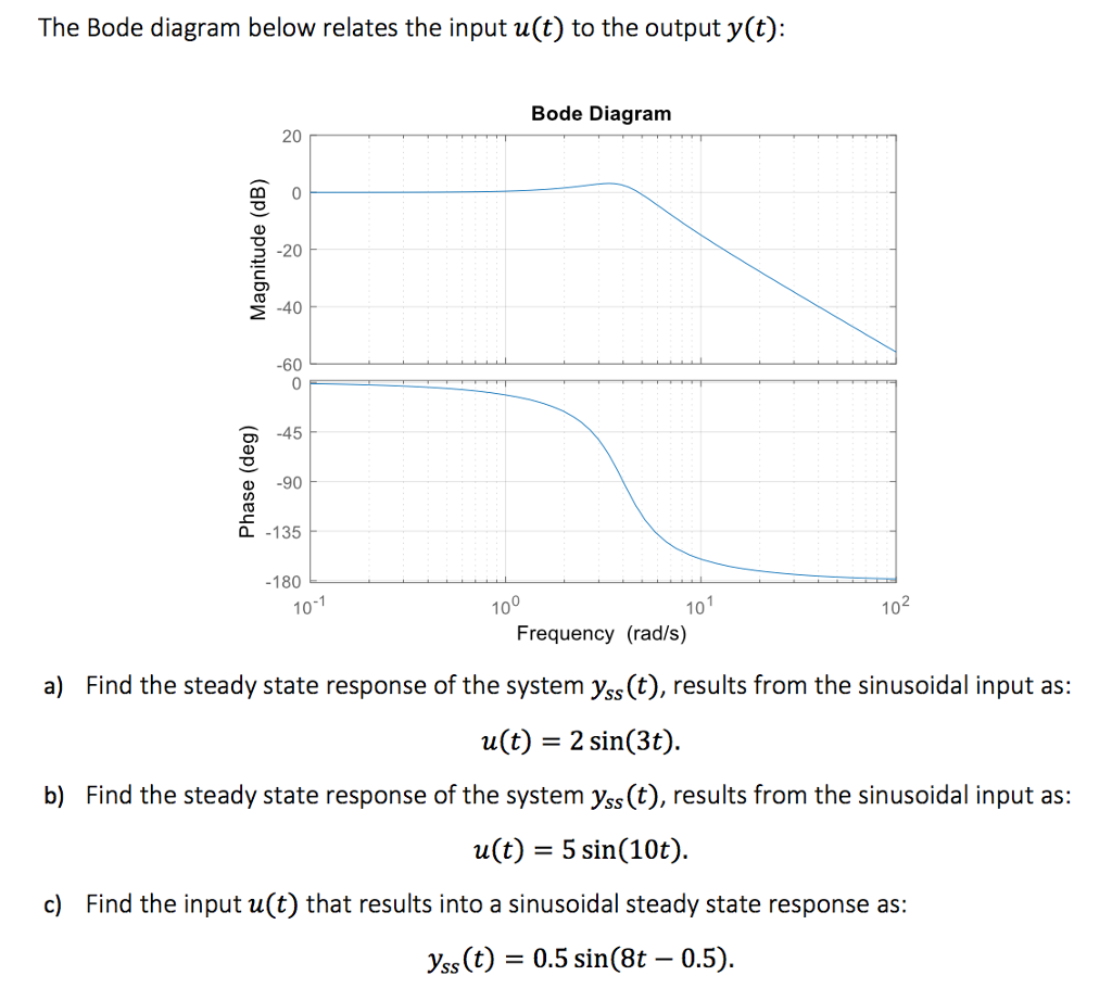 Solved The Bode diagram below relates the input u(t) to the | Chegg.com