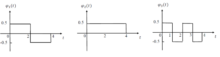 Solved Consider the three signal waveforms as shown above. | Chegg.com