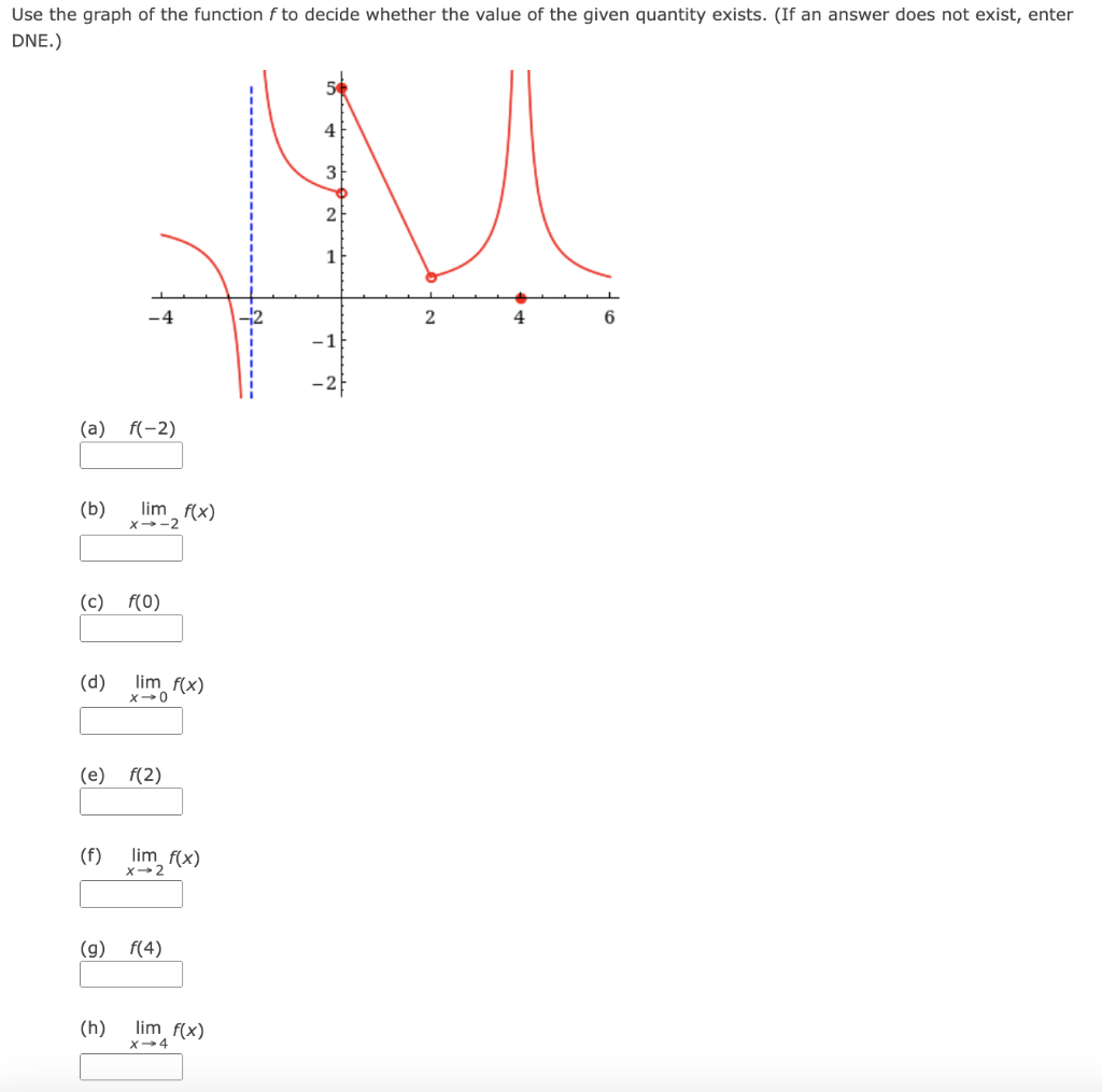 Solved Use the graph of the function f to decide whether the | Chegg.com