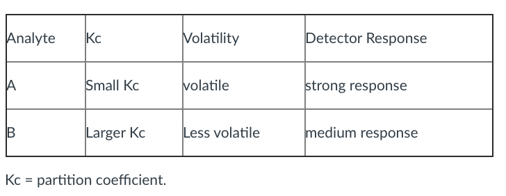 Draw and label a chromatogram based on the | Chegg.com