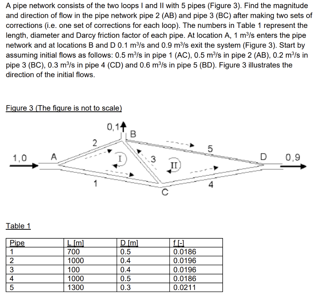 Solved A pipe network consists of the two loops I and II | Chegg.com
