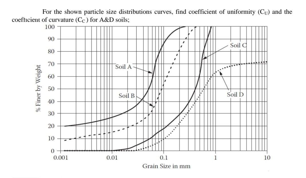 Solved For the shown particle size distributions curves, | Chegg.com
