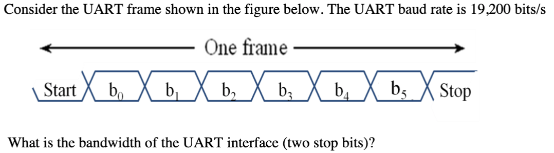 Consider the UART frame shown in the figure below. | Chegg.com