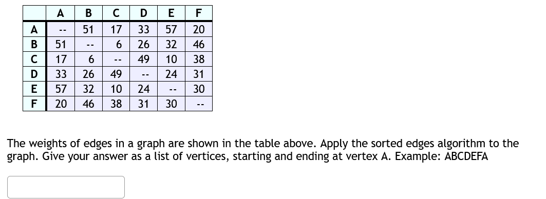 Solved The weights of edges in a graph are shown in the | Chegg.com