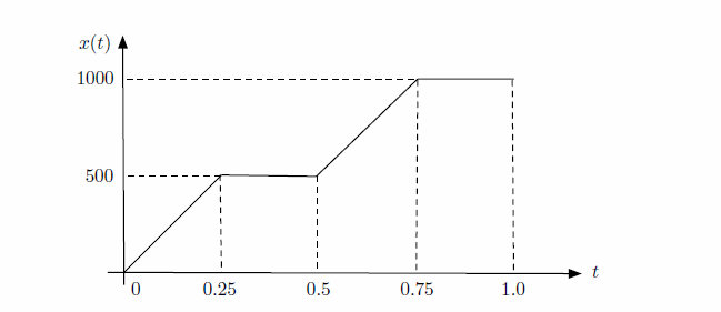 Solved 6. The following signal is applied to the message | Chegg.com
