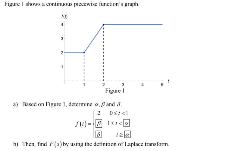 Solved Figure 1 shows a continuous piecewise function's | Chegg.com