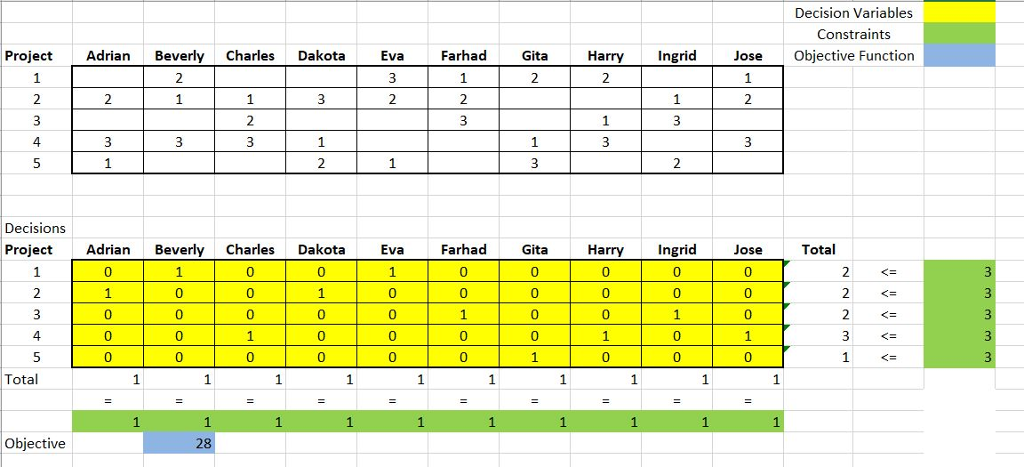 Solved Formulate And Solve The Problem In Ms Excel Using The 9351
