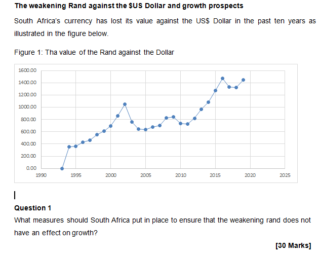 Solved The weakening Rand against the $US Dollar and growth | Chegg.com